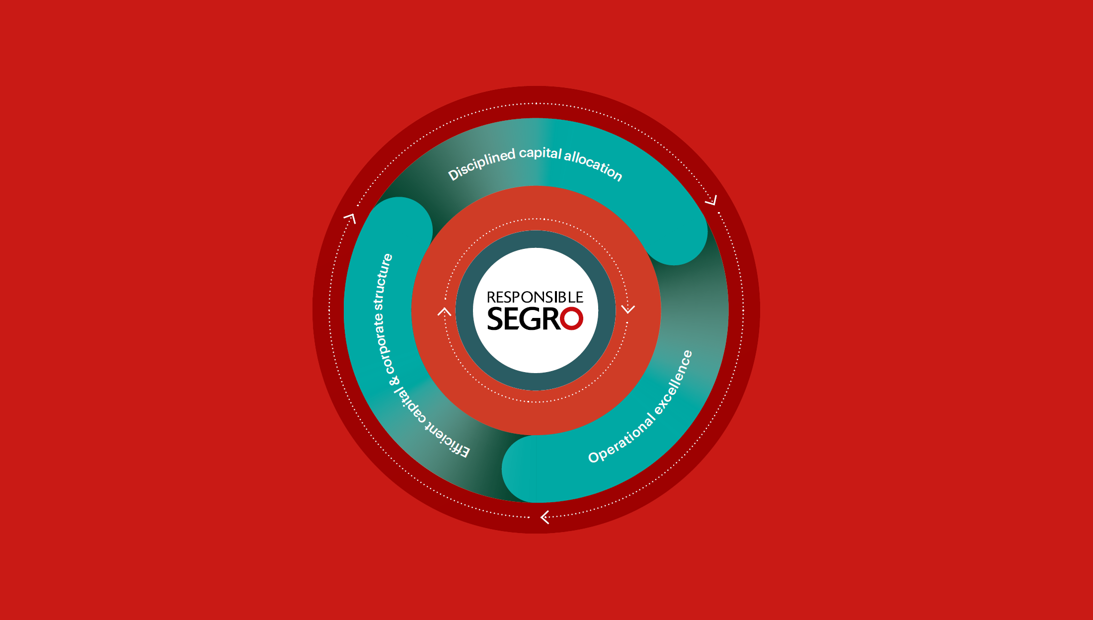 Directorate change | SEGRO